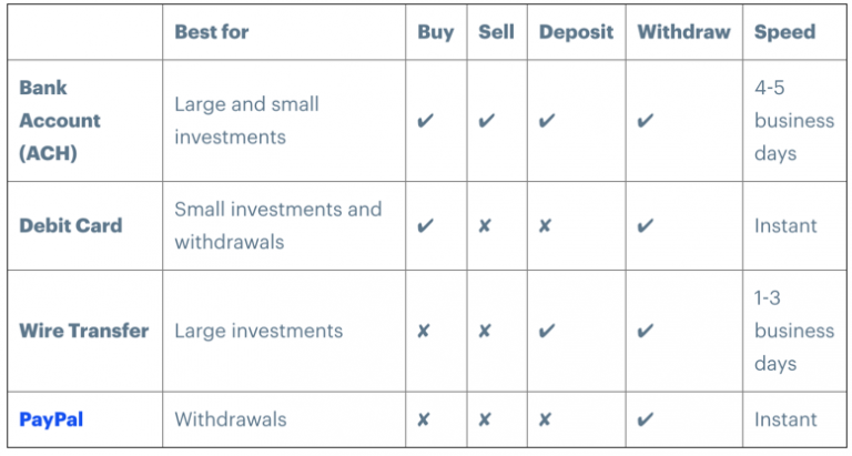 Coinbase Review 2022 - Pros, Cons And Is It The Best?