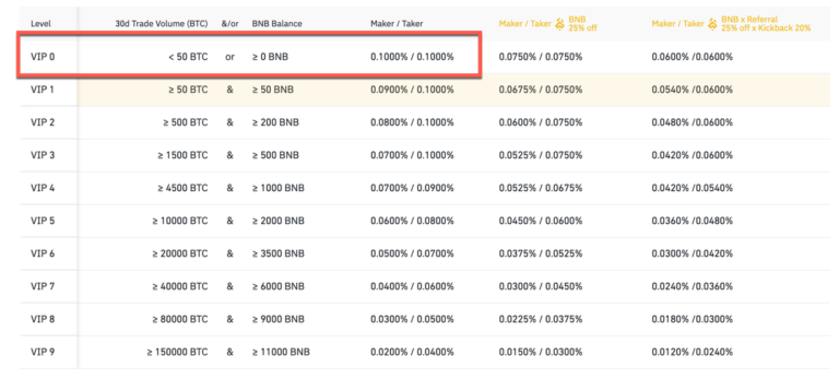 Binance Trading Fees Discount & How To Reduce Fees On Binance (Tricks)